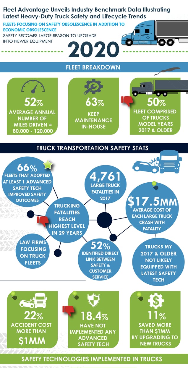 Fleet Advantage Survey Shows Transportation Fleets Focusing On Safety