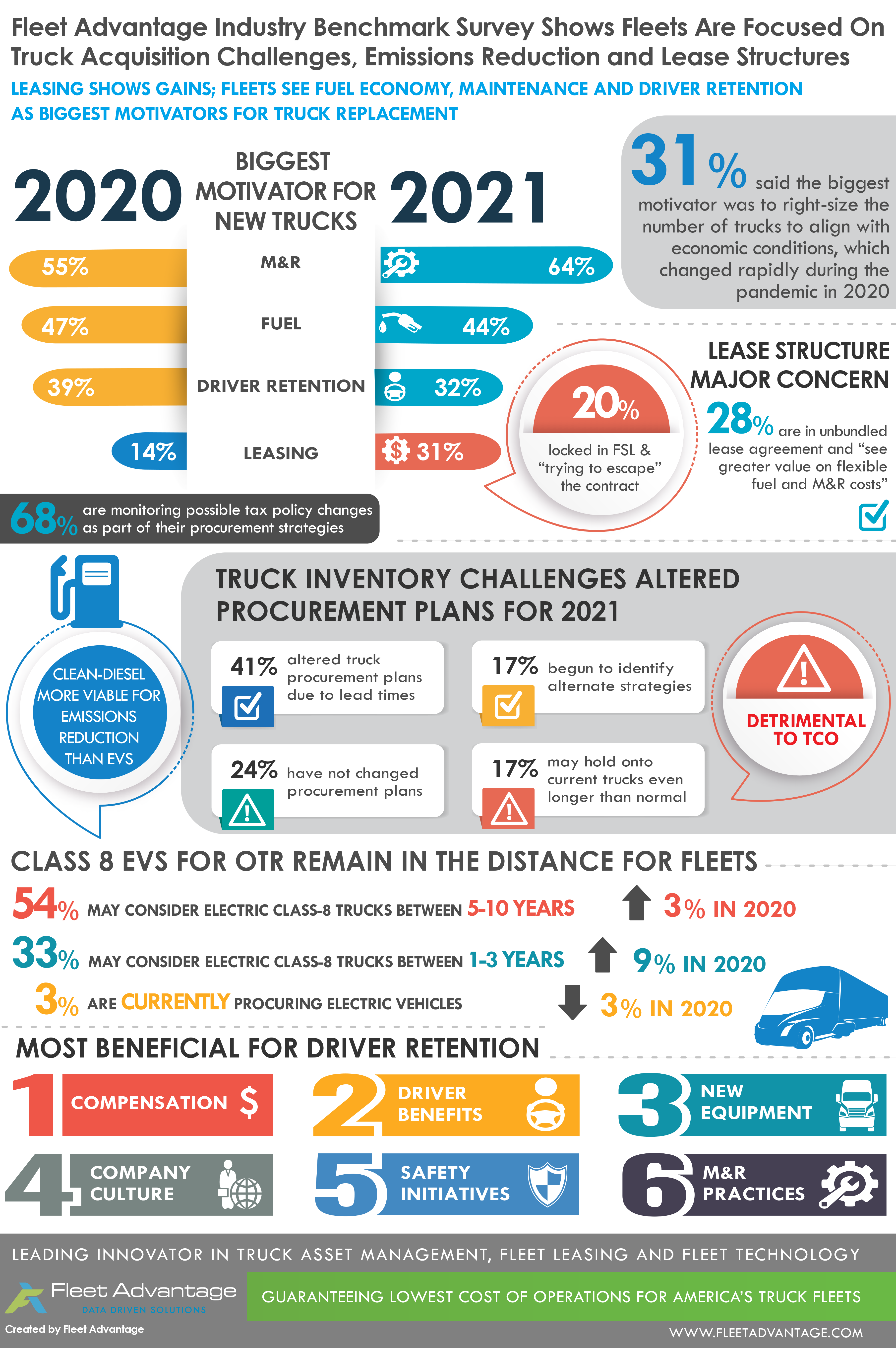 FLEET ADVANTAGE SURVEY SHOWS TRENDS IN FUEL ECONOMY, MAINTENANCE, ESG ...